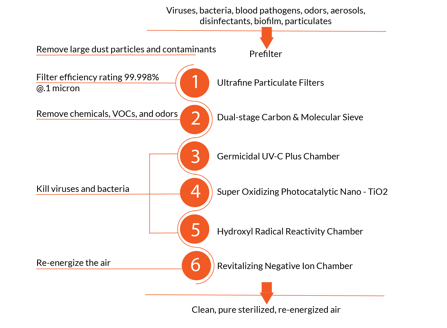 Surgically Clean Air - Sanitization By Design